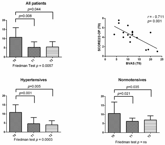 Changes in Lipids in Granulomatosis with Polyangiitis Relates to ...