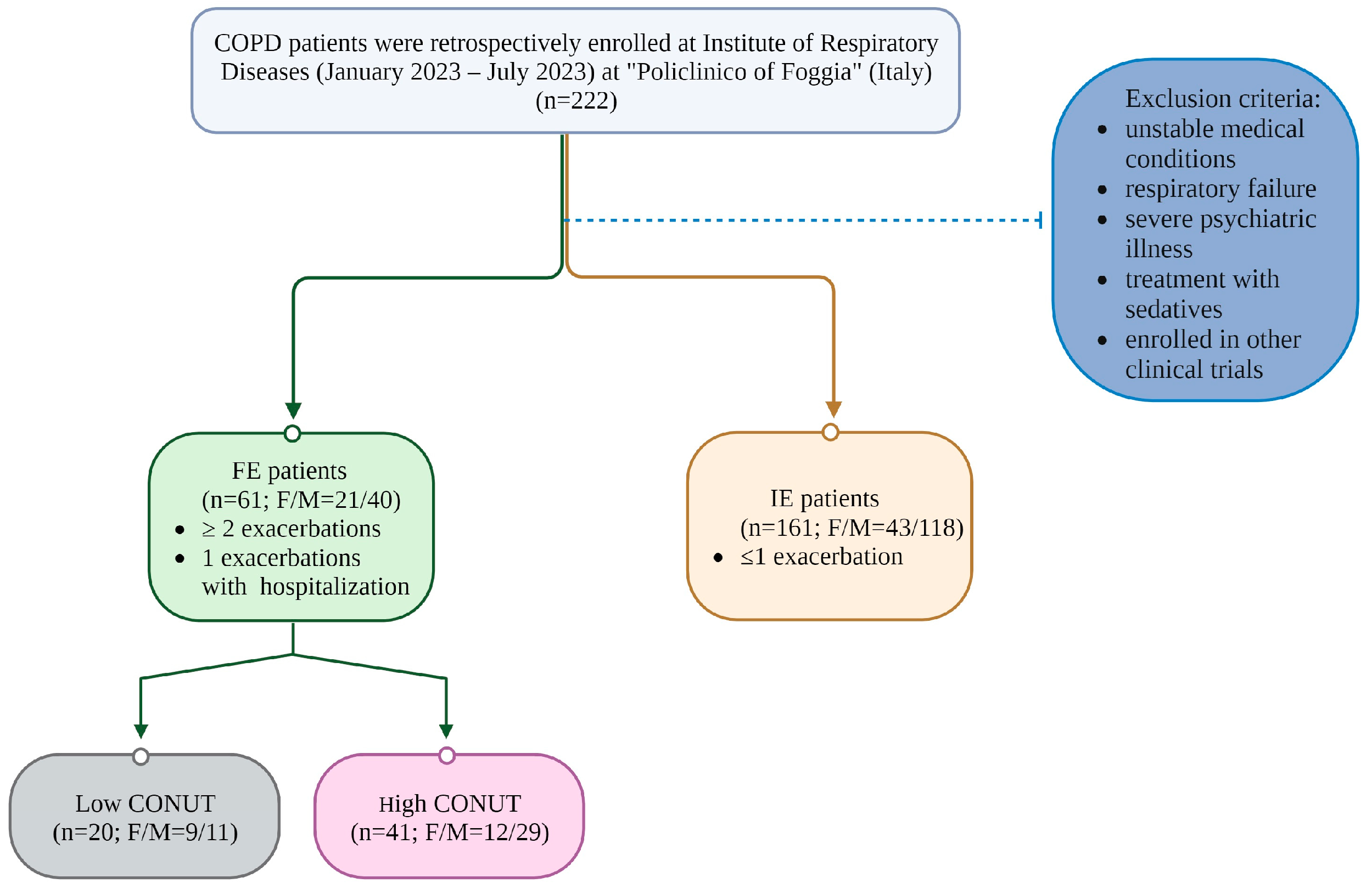 Controlling Nutritional Status Score as a Predictor for Chronic ...