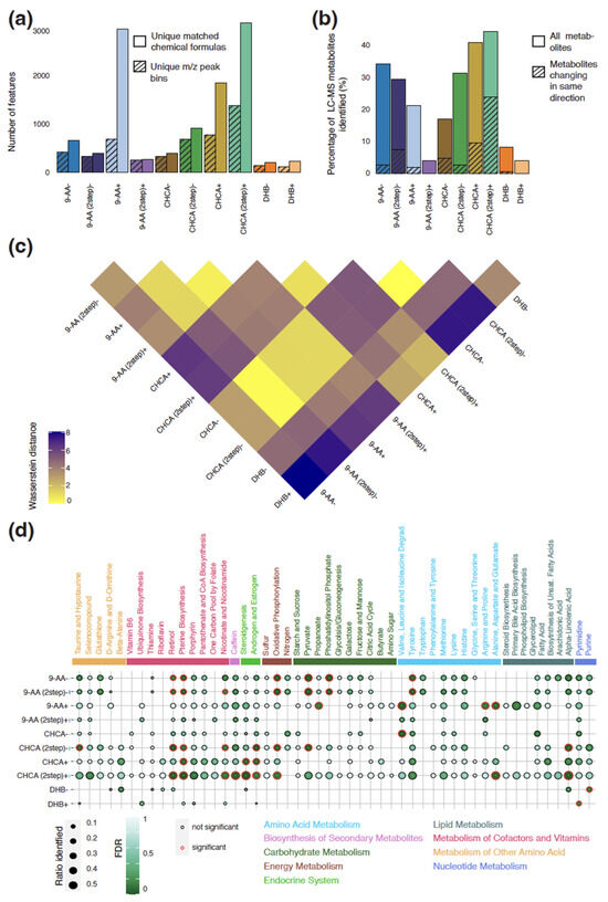 Matrix Selection for the Visualization of Small Molecules and Lipids in ...