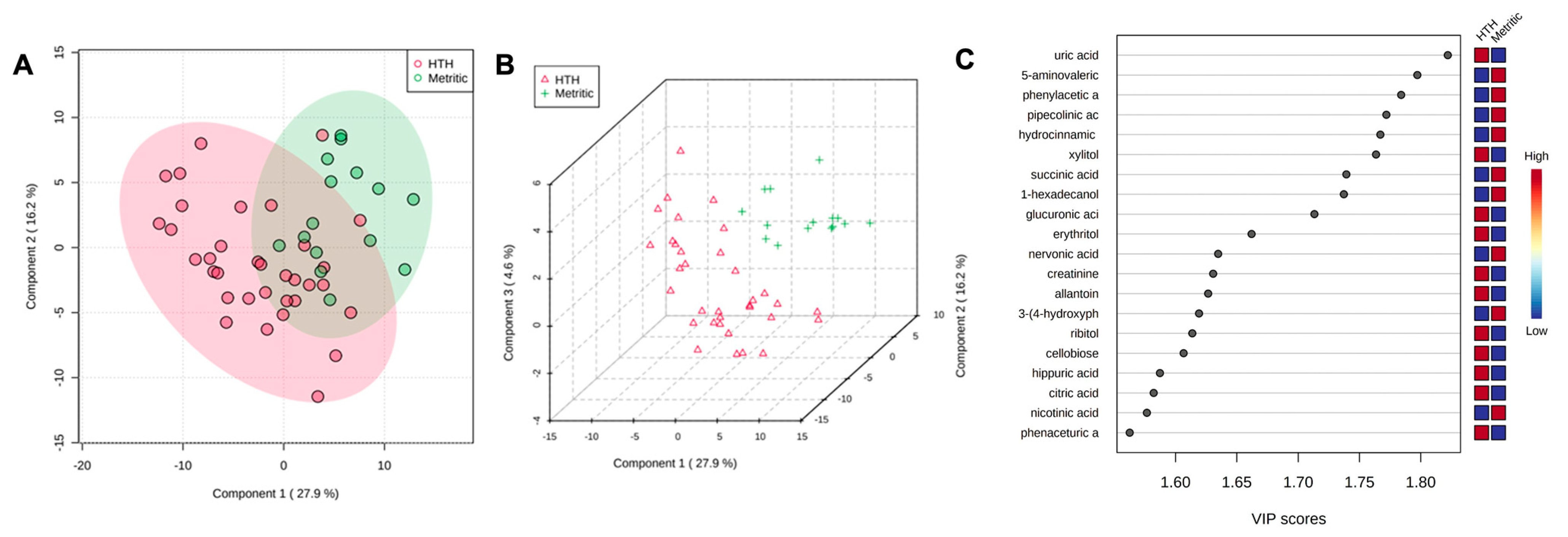 Metabolites | Free Full-Text | Changes in Uterine Metabolome Associated ...