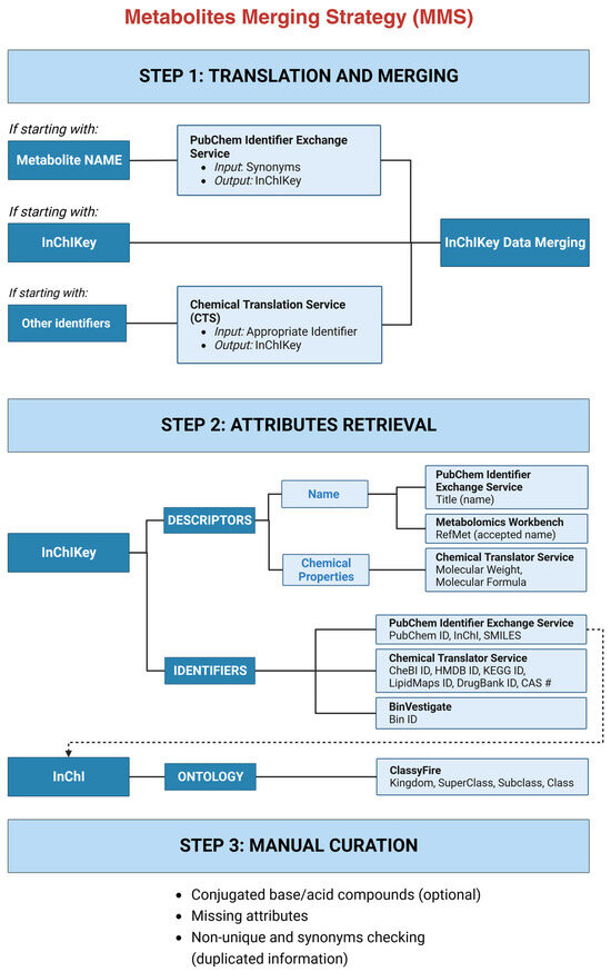 A Metabolites Merging Strategy (MMS): Harmonization to Enable Studies ...