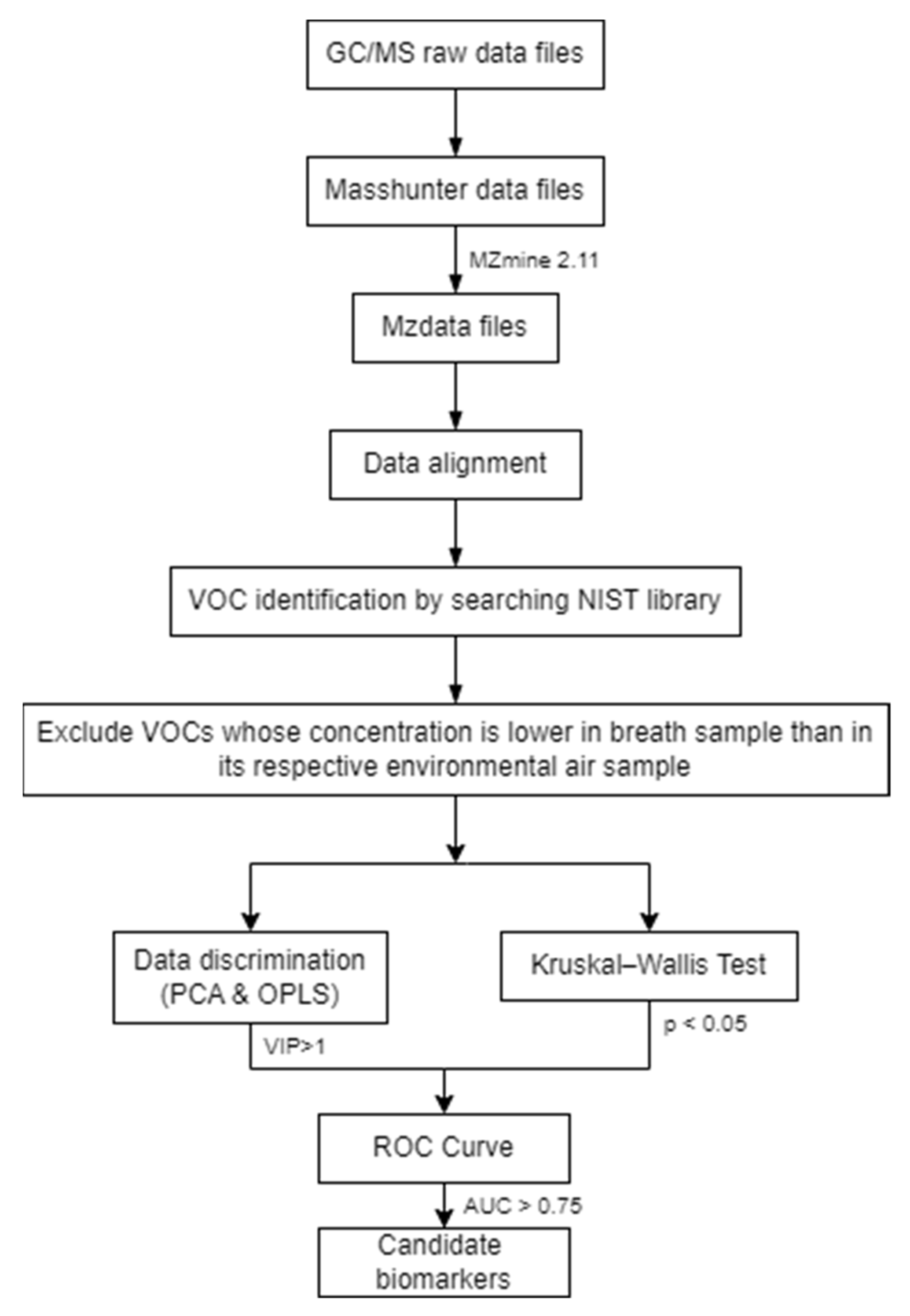 Breath Analysis for Lung Cancer Early Detection—A Clinical Study