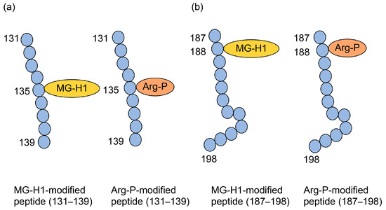 Analysis of Crude, Diverse, and Multiple Advanced Glycation End-Product ...