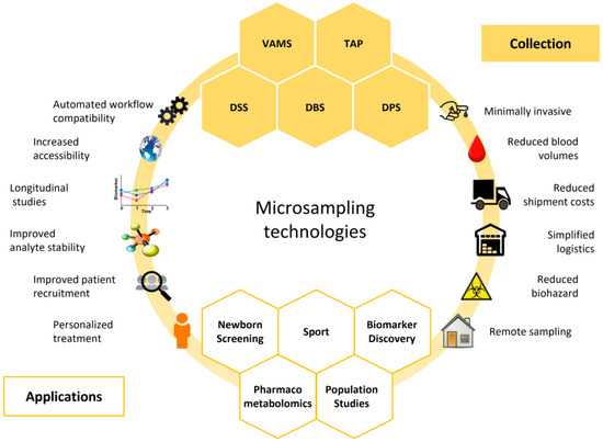 Revolutionizing Blood Collection: Innovations, Applications, and the ...
