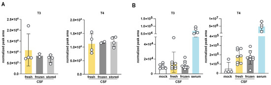 Optimized Mass Spectrometry Detection of Thyroid Hormones and Polar ...