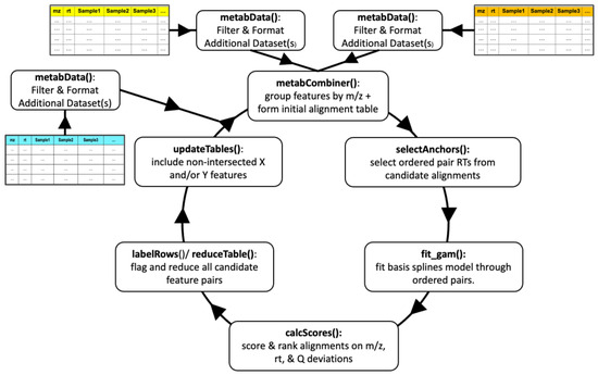 Metabolites | Free Full-Text | metabCombiner 2.0: Disparate Multi ...