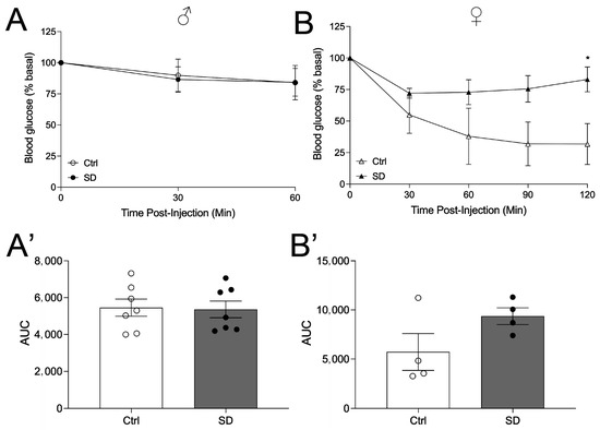 Circadian Disruption across Lifespan Impairs Glucose Homeostasis and ...