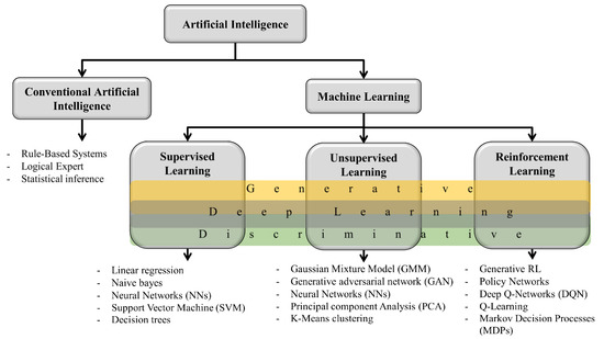 Machine Learning to Predict Enzyme–Substrate Interactions in ...