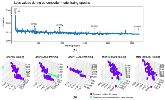 Prediction of Myocardial Infarction Using a Combined Generative ...