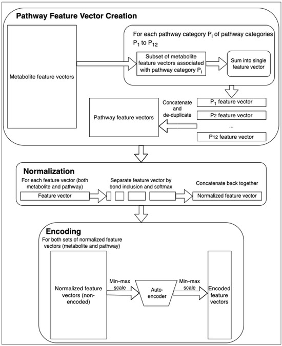 Predicting the Pathway Involvement of Metabolites Based on Combined ...