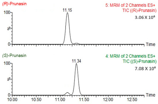 A Novel UHPLC-MS/MS Based Method for Isomeric Separation and ...