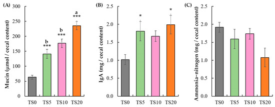 Dose-Dependent Effects of Turmeric (Curcuma aromatica S.) Starch on ...