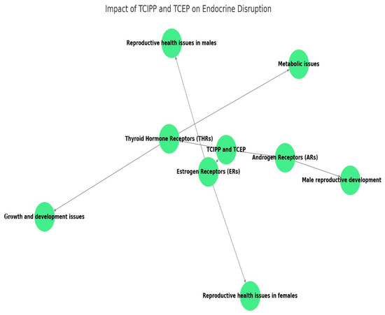 Molecular Mechanism of Indoor Exposure to Airborne Halogenated Flame ...