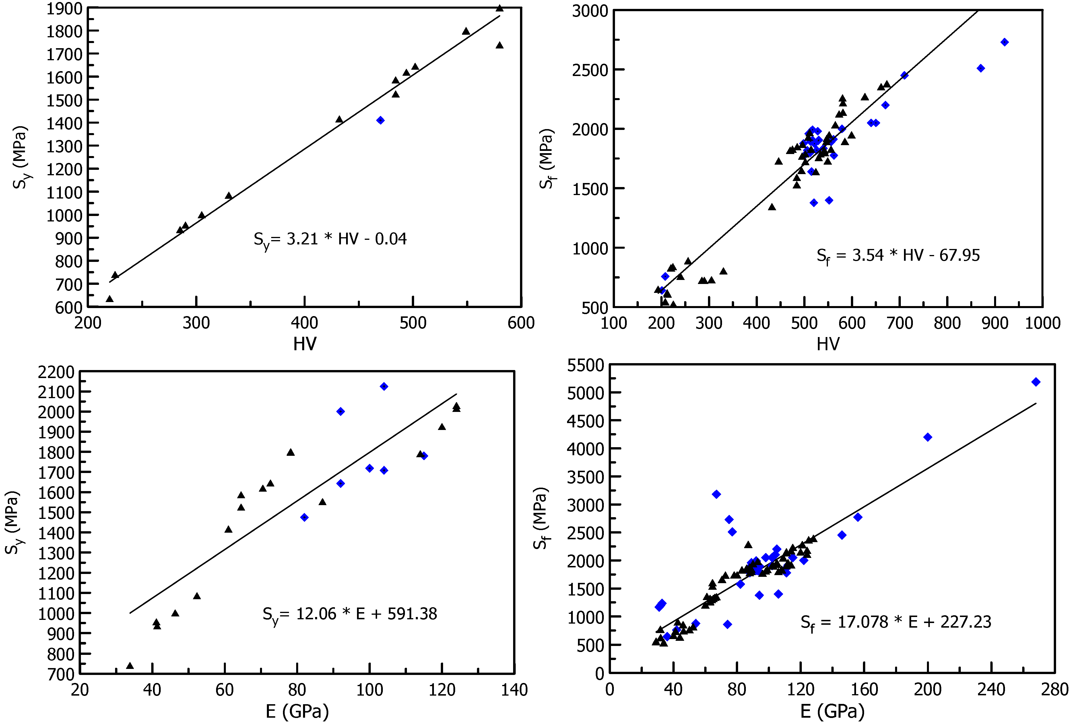 Mechanical Properties and Deformation Behavior of Bulk Metallic Glasses
