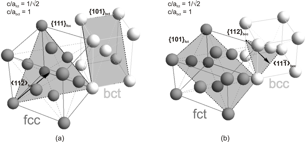 Metals | Free Full-Text | Twinning Phenomena along and beyond the Bain Path