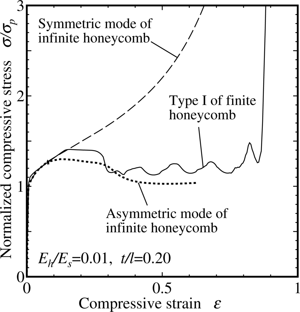 Deformation of Honeycomb with Finite Boundary Subjected to Uniaxial ...
