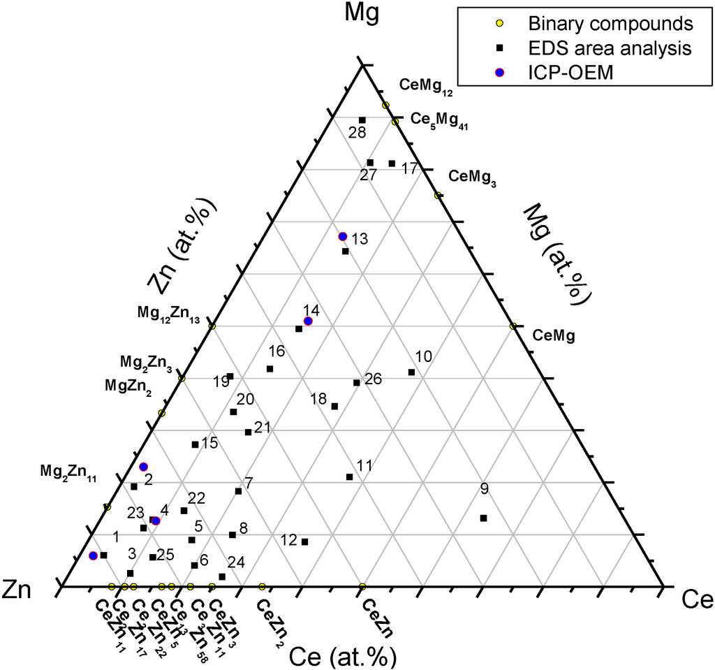 Phase Equilibria of the Ce-Mg-Zn Ternary System at 300 °C