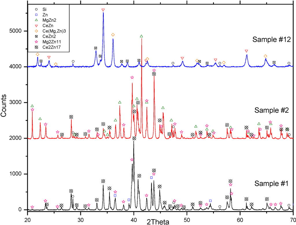 Phase Equilibria of the Ce-Mg-Zn Ternary System at 300 °C