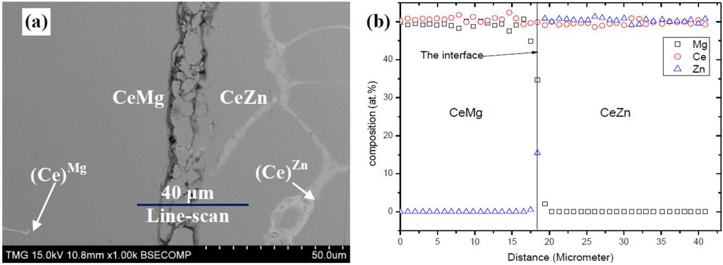 Phase Equilibria of the Ce-Mg-Zn Ternary System at 300 °C