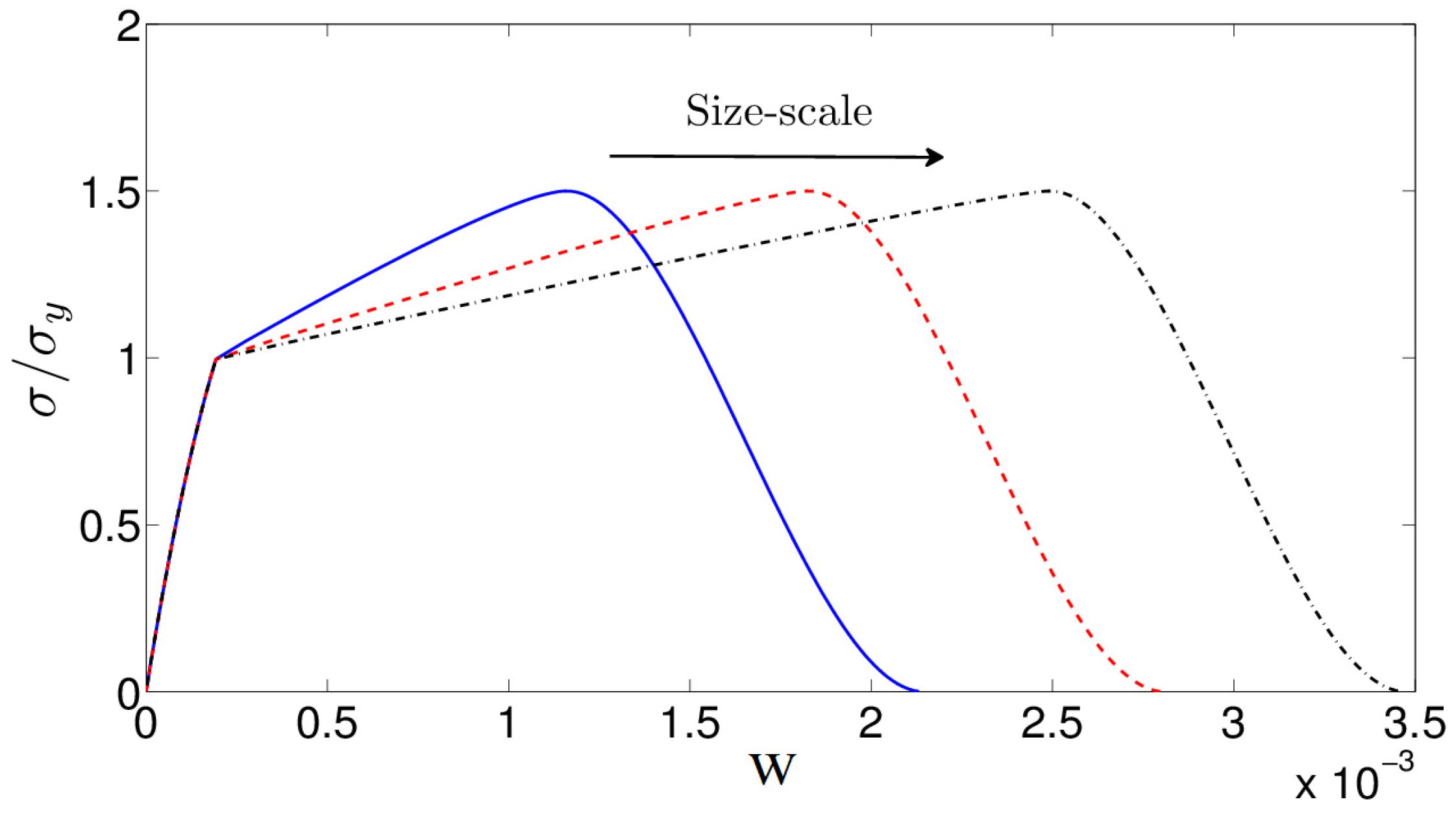 A Multi-Scale Numerical Method for the Study of Size-Scale Effects in ...
