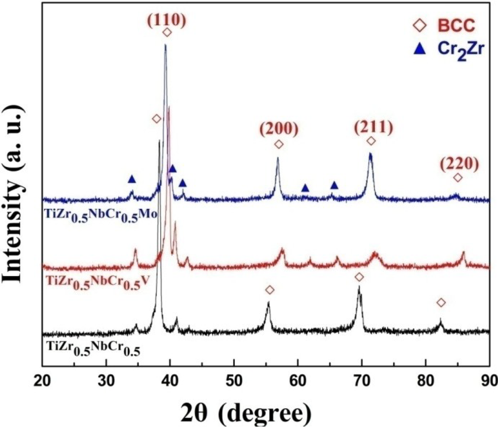 Corrosion and Serration Behaviors of TiZr0.5NbCr0.5VxMoy High Entropy Alloys in Aqueous Environments