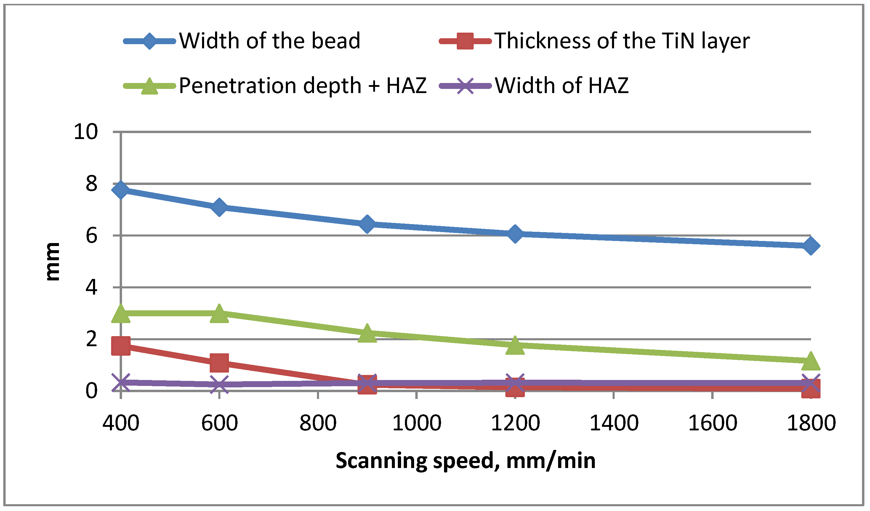 Titanium Matrix Composite Ti/TiN Produced by Diode Laser Gas Nitriding