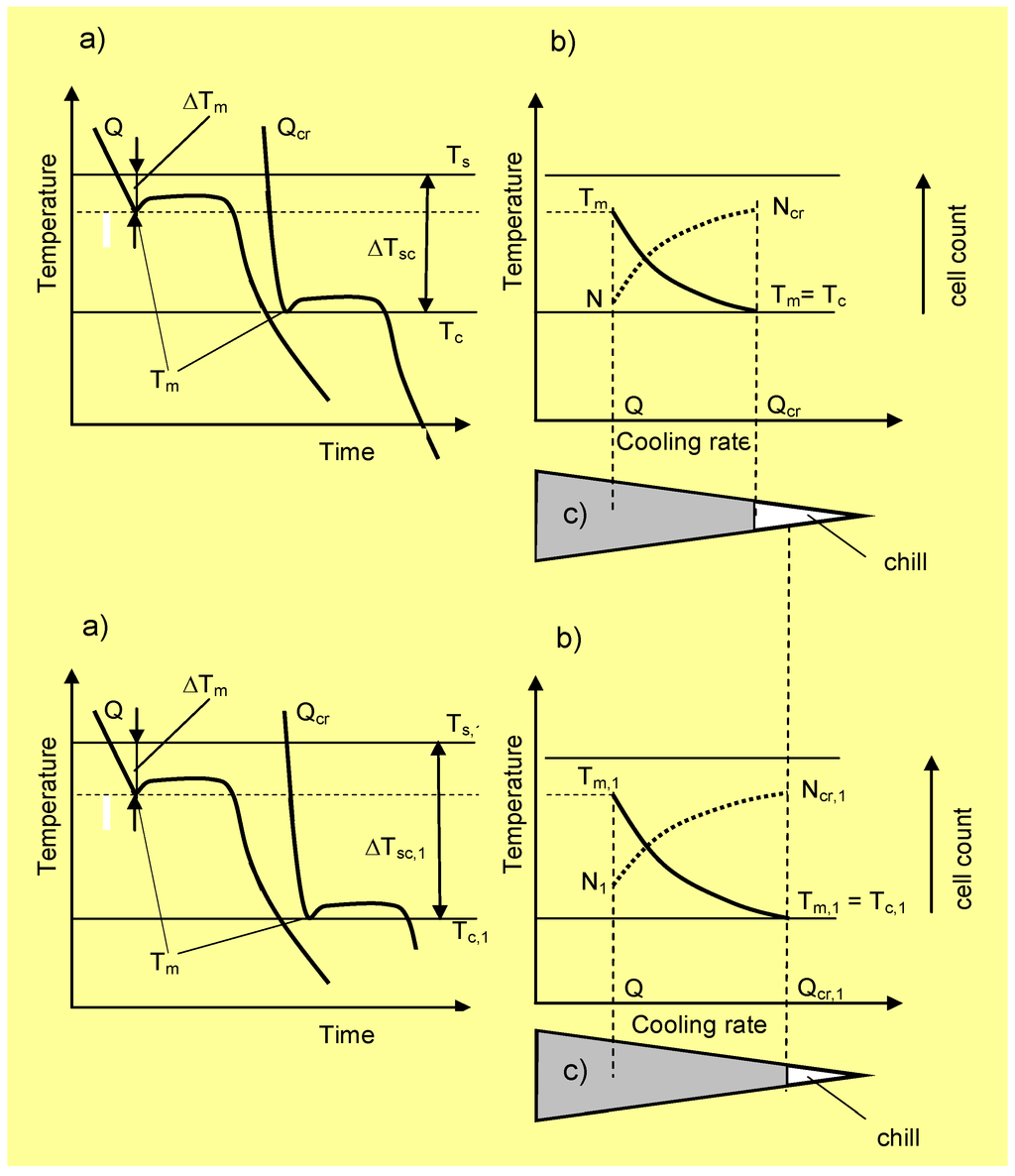 Metals | Special Issue : Advances in Solidification Processing
