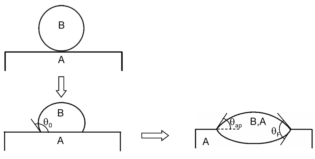 Wetting by Liquid Metals—Application in Materials Processing: The ...