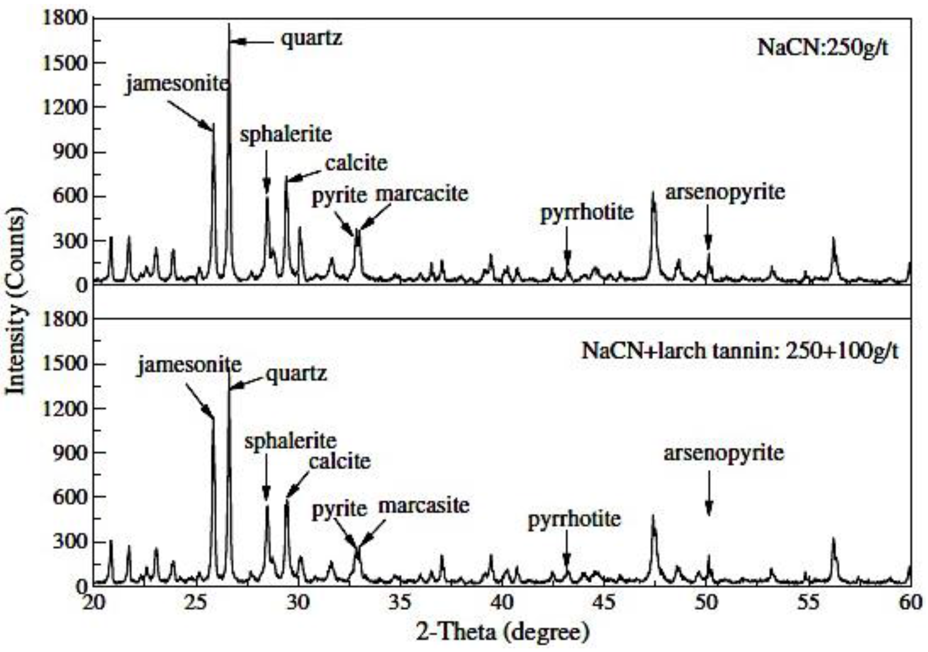 Tannins in Mineral Processing and Extractive Metallurgy