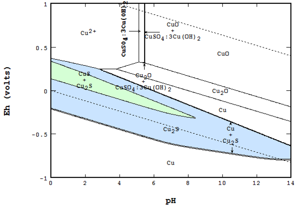 The Eh-pH Diagram and Its Advances