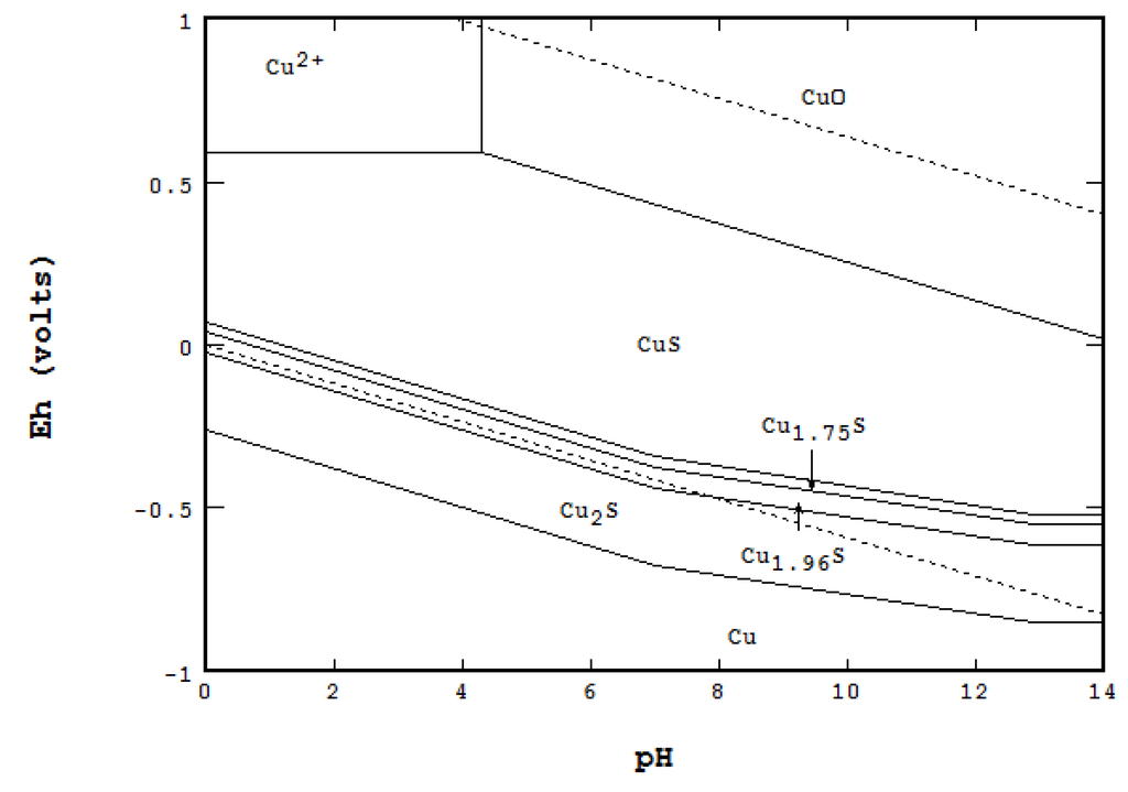 The Eh-pH Diagram and Its Advances