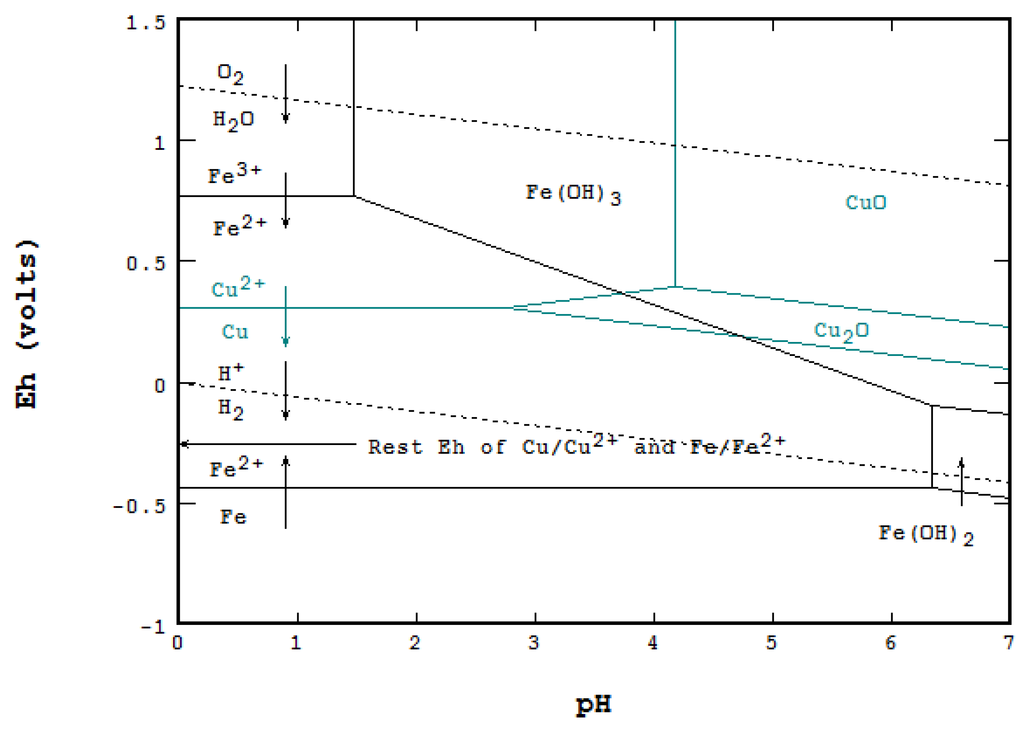 The Eh-pH Diagram and Its Advances