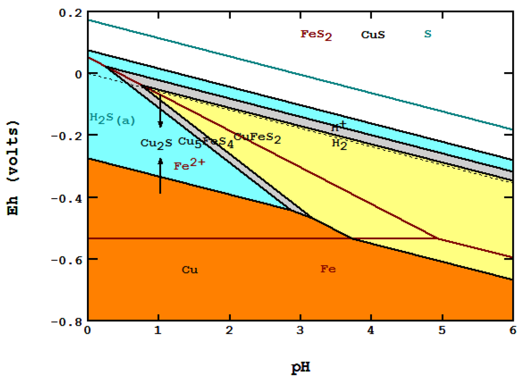 The Eh-pH Diagram and Its Advances