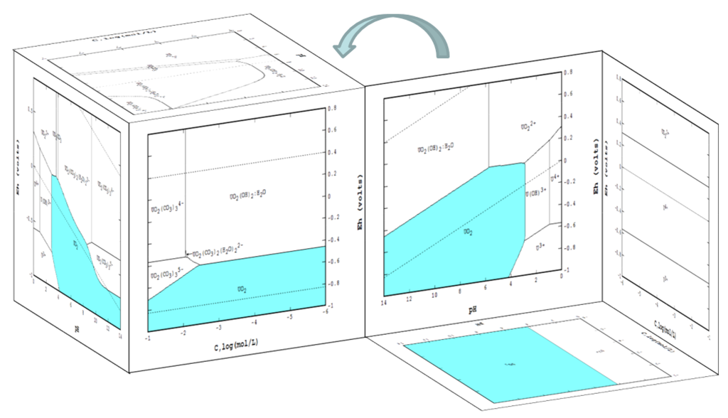 The Eh-pH Diagram and Its Advances
