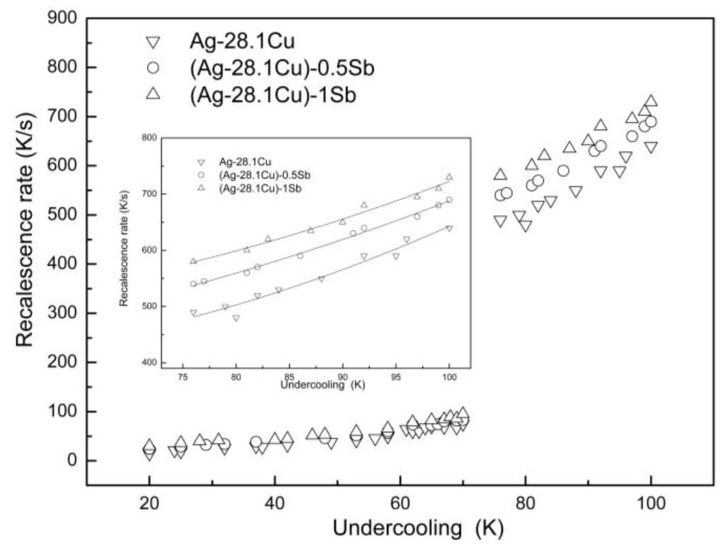 Metals | Free Full-Text | Effect of Sb Addition on the Solidification ...