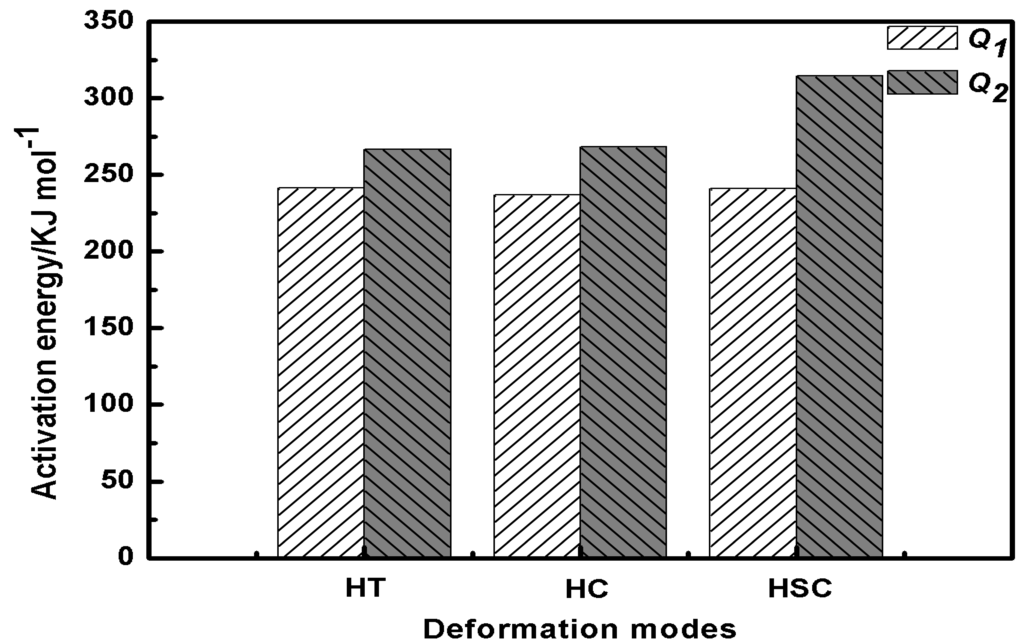 The Hot Deformation Activation Energy of 7050 Aluminum Alloy under ...