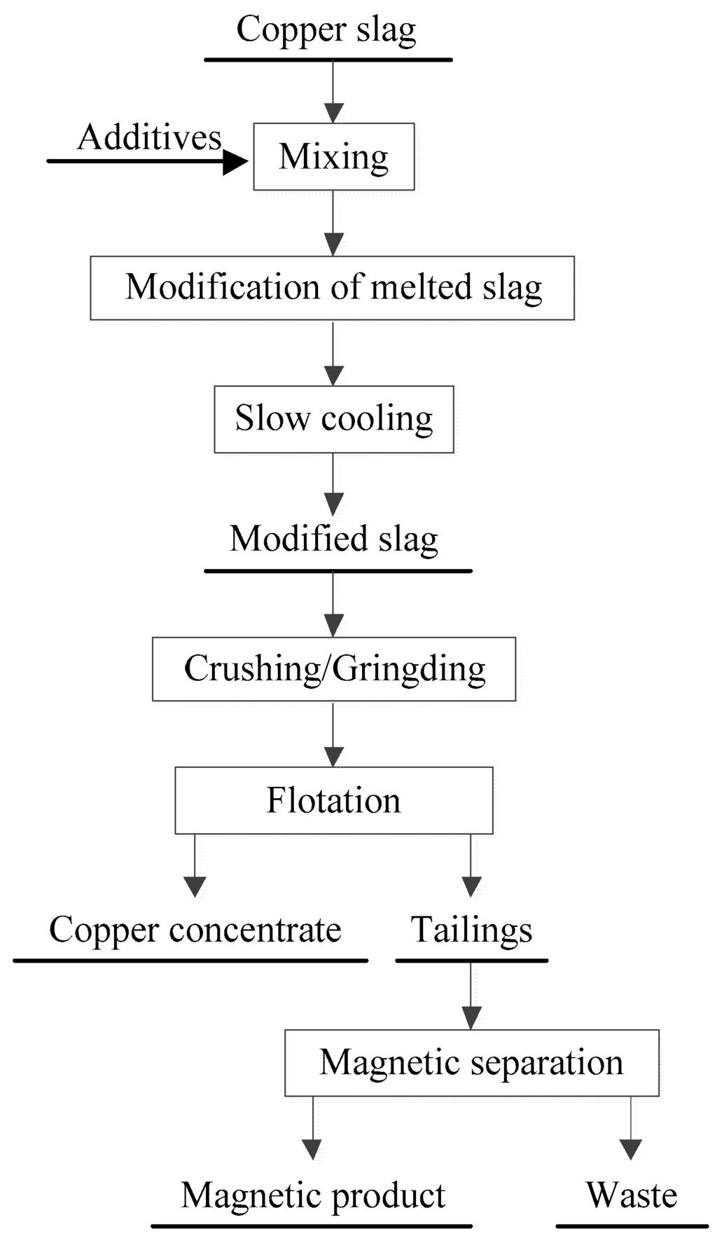 Metals | Free Full-Text | Improving Beneficiation of Copper and Iron ...