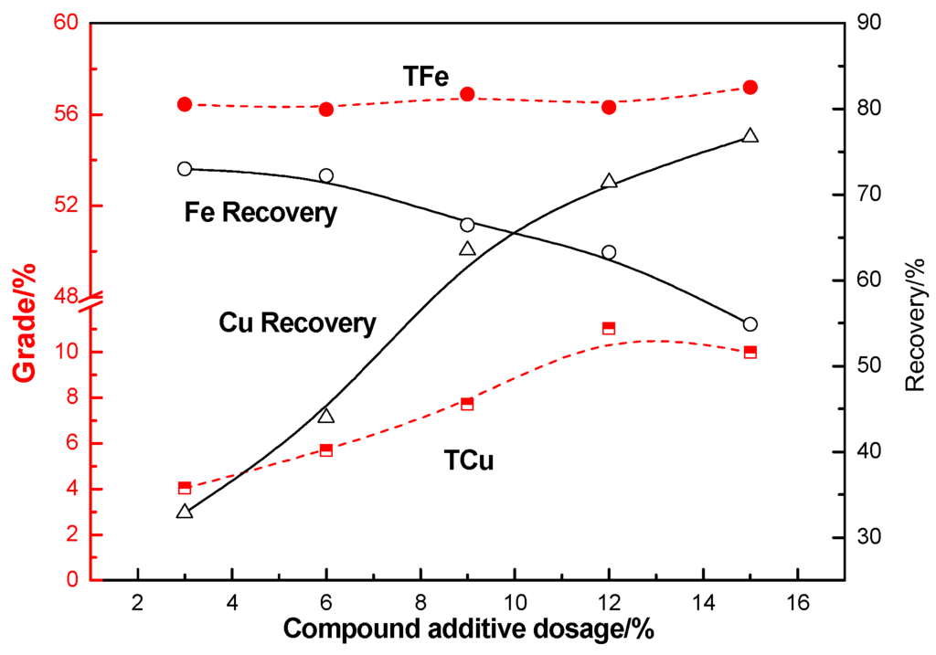Improving Beneficiation of Copper and Iron from Copper Slag by ...