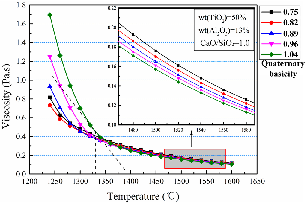 Effects of Basicity and MgO in Slag on the Behaviors of Smelting ...