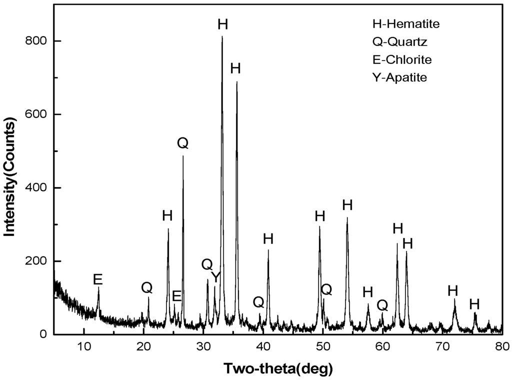 Synchronous Upgrading Iron and Phosphorus Removal from High Phosphorus ...