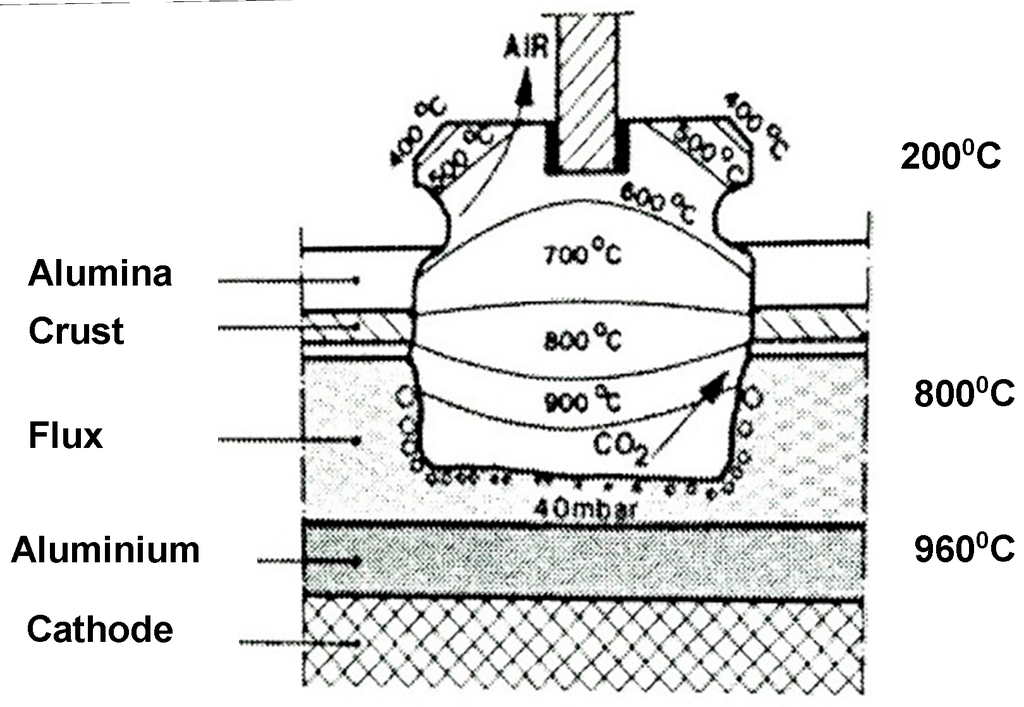 The Role of Anode Manufacturing Processes in Net Carbon Consumption