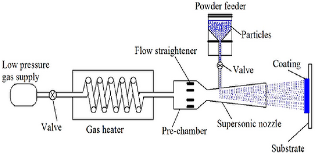 Experimental Verification of Statistically Optimized Parameters for Low ...