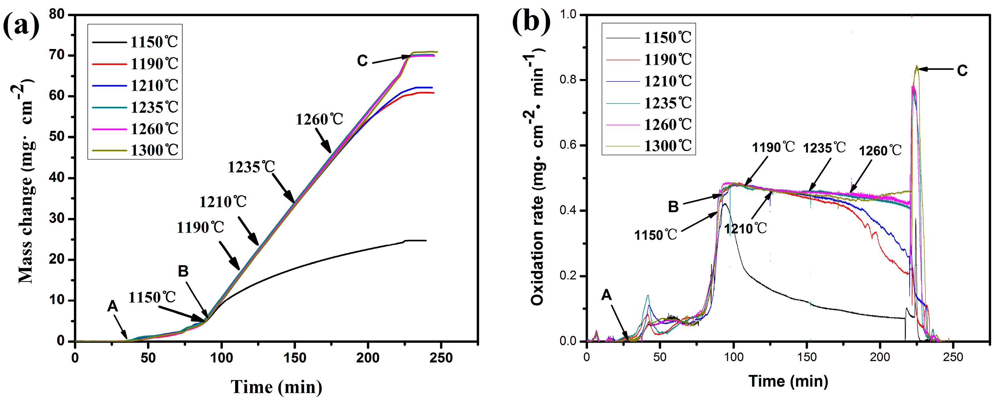 Effect of Oxidation Temperature on the Oxidation Process of Silicon ...