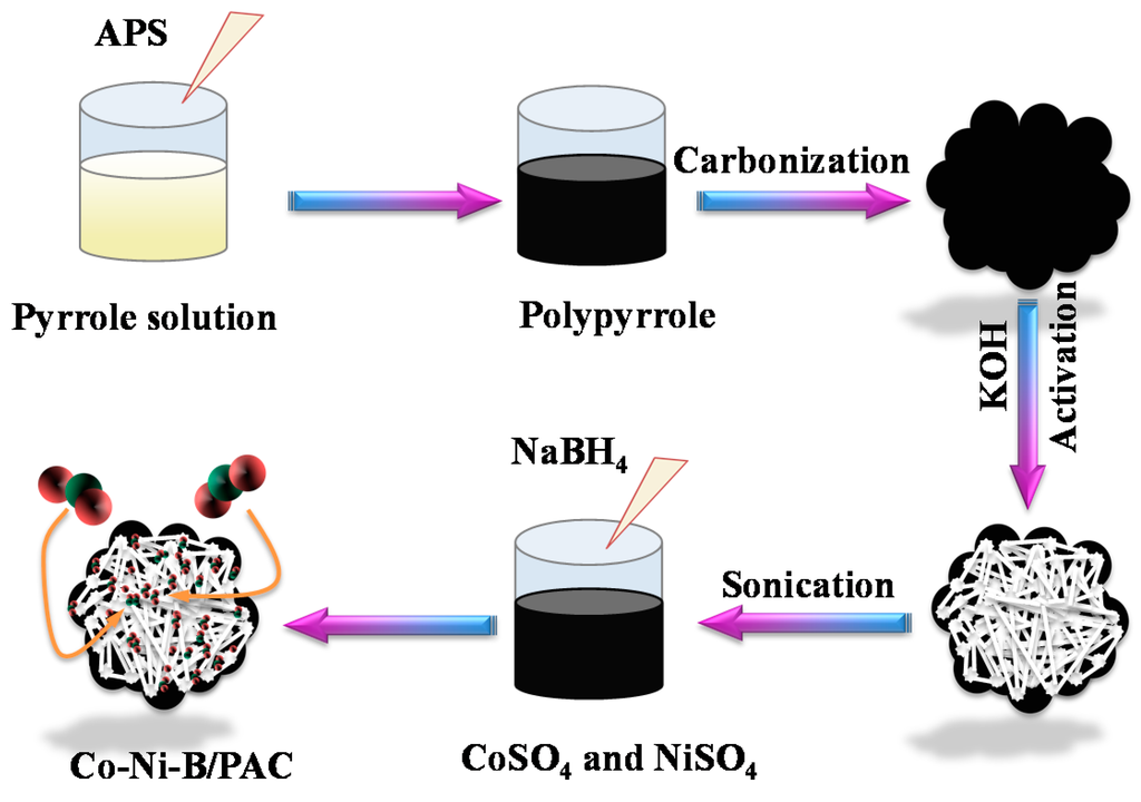 Cobalt-Nickel-Boron Supported over Polypyrrole-Derived Activated Carbon for Hydrolysis of ...
