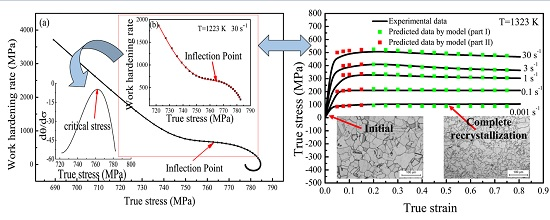 Metals | Free Full-Text | Constitutive Model Based on Dynamic Recrystallization Behavior during ...