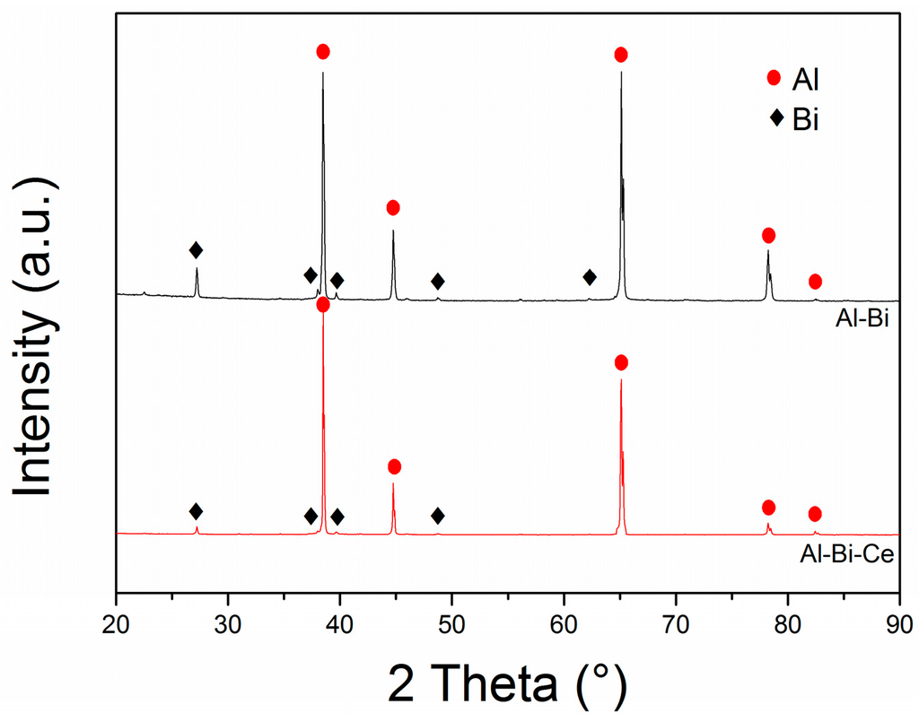 Effect of Rare-Earth Ce on Macrosegregation in Al-Bi Immiscible Alloys