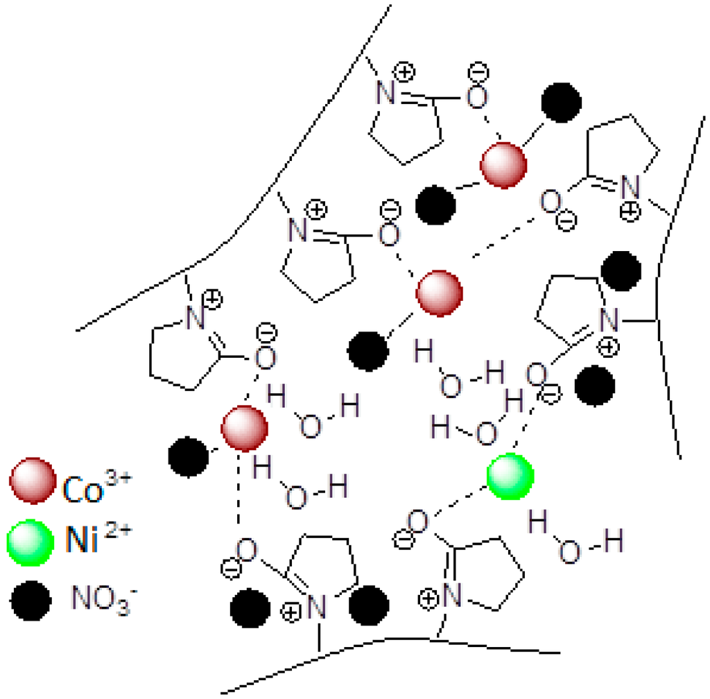 Structure and Physical Properties of NiO/Co3O4 Nanoparticles