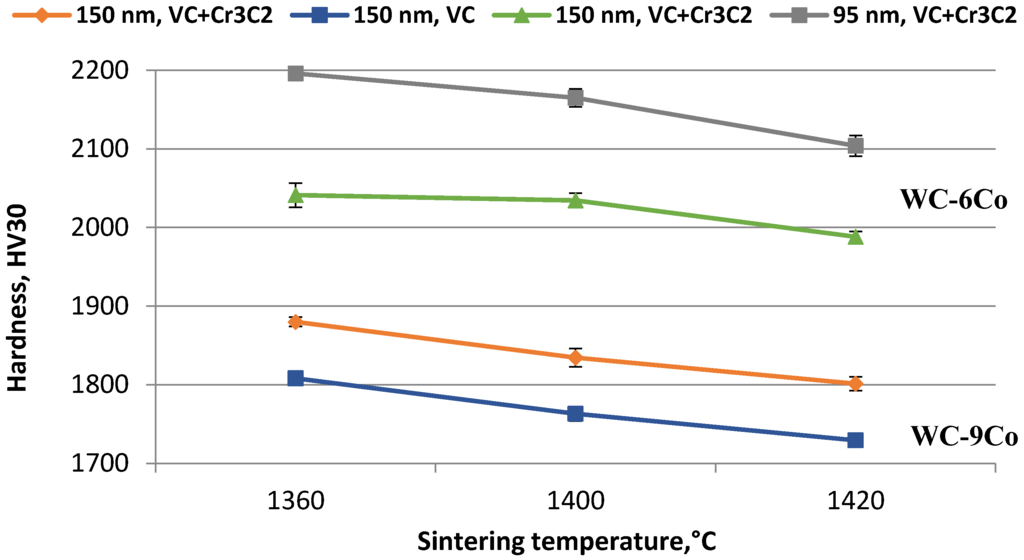 Influence of Grain Growth Inhibitors and Powder Size on the Properties ...
