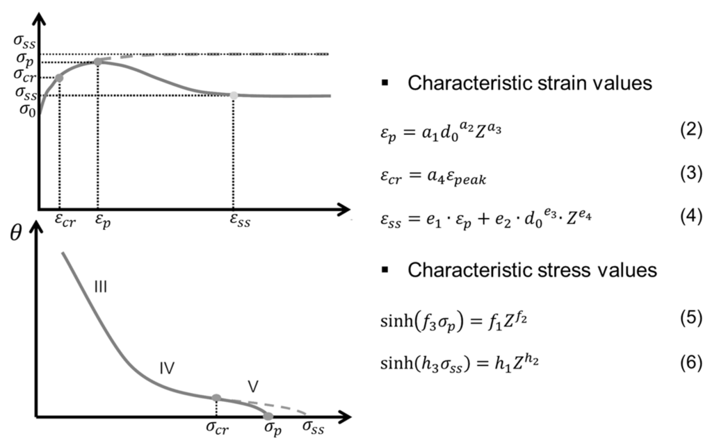 Devising Strain Hardening Models Using Kocks–Mecking Plots—A Comparison ...