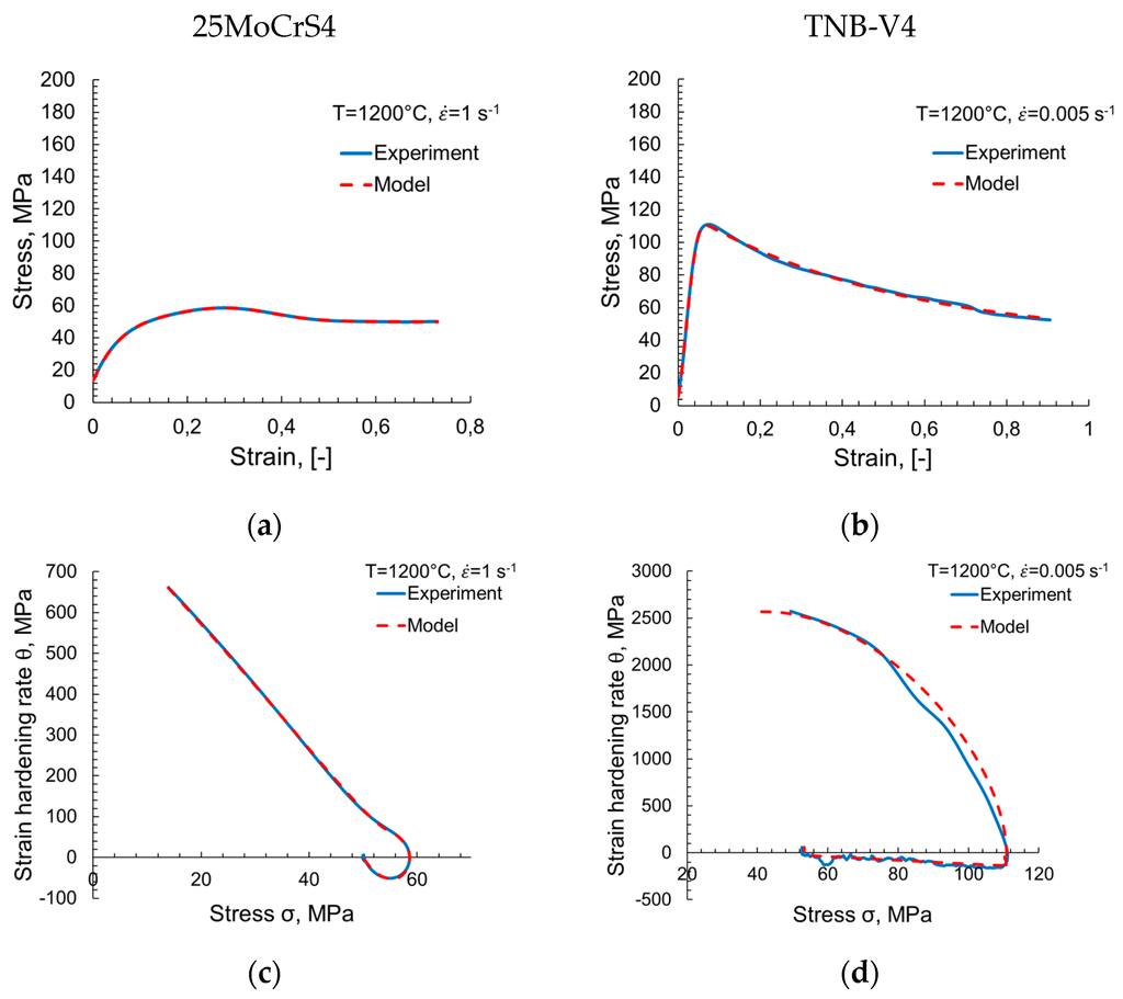 Devising Strain Hardening Models Using Kocks–Mecking Plots—A Comparison ...